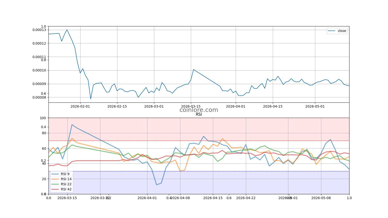 Tokenfy RSI indicator