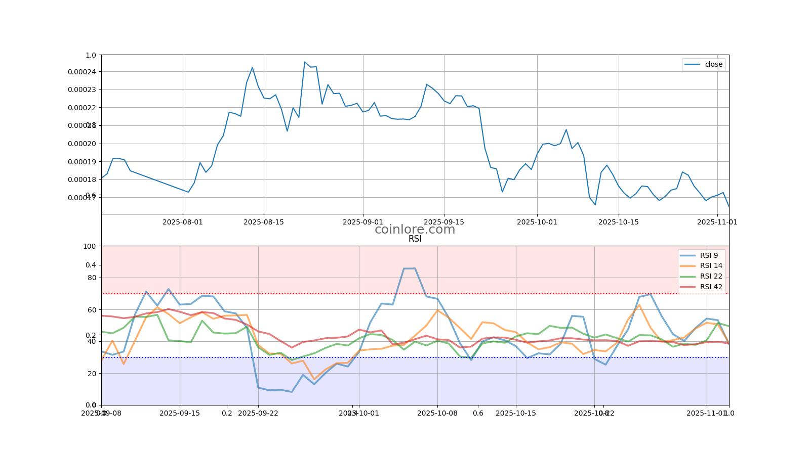Tokenfy RSI indicator