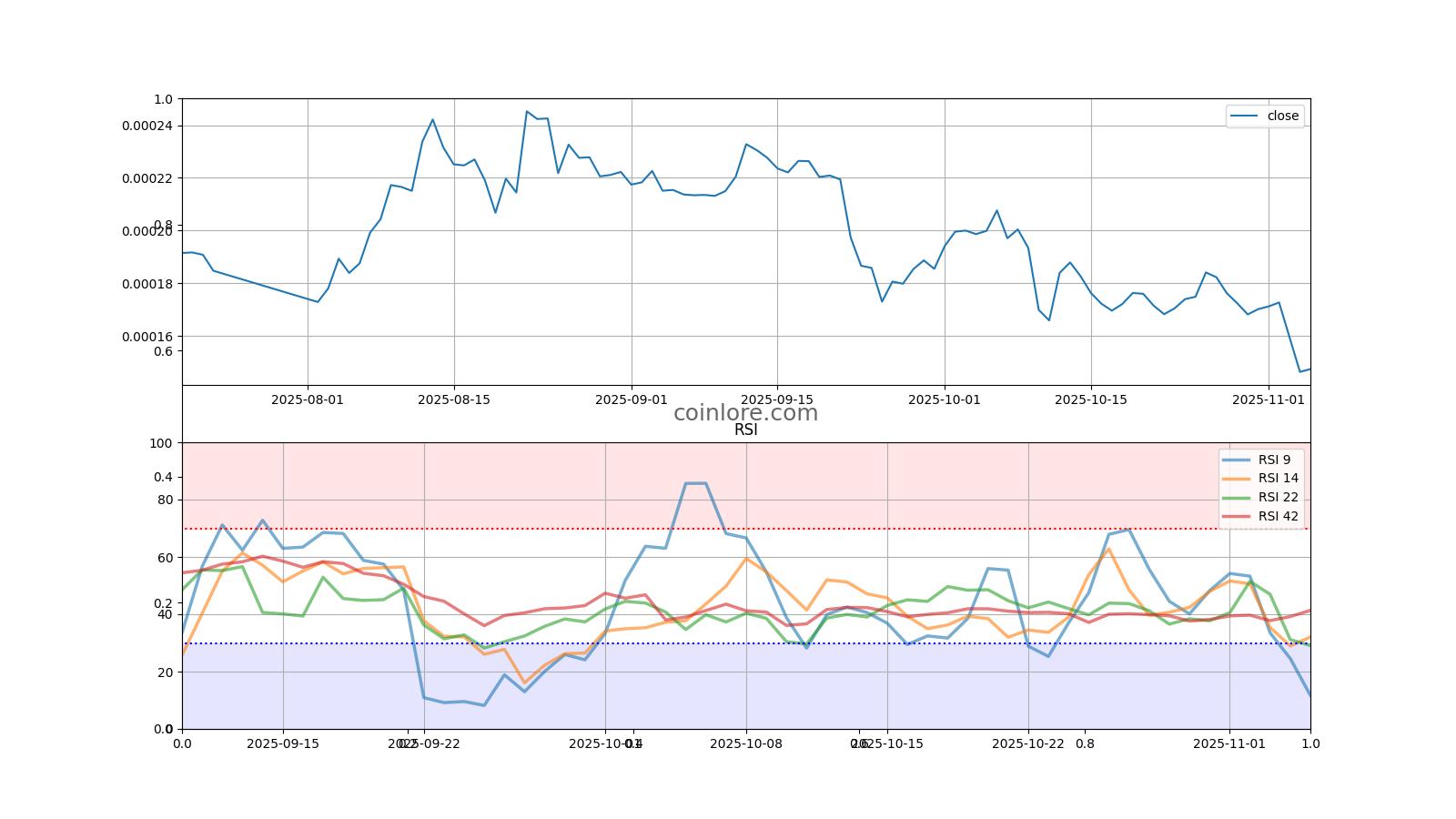 Tokenfy RSI indicator