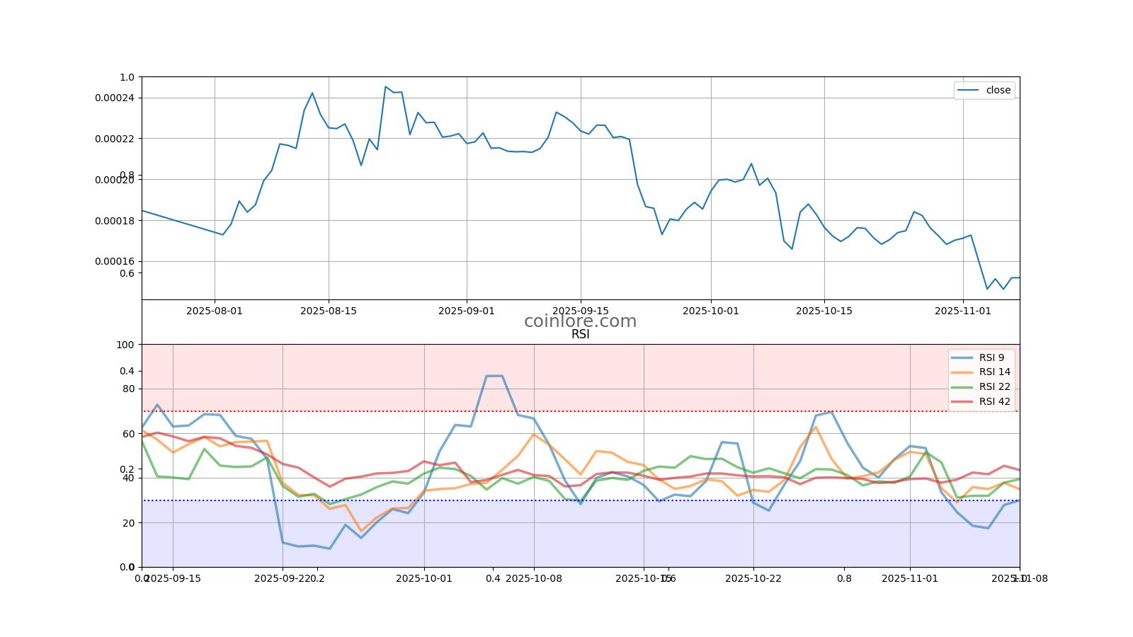 Tokenfy RSI indicator