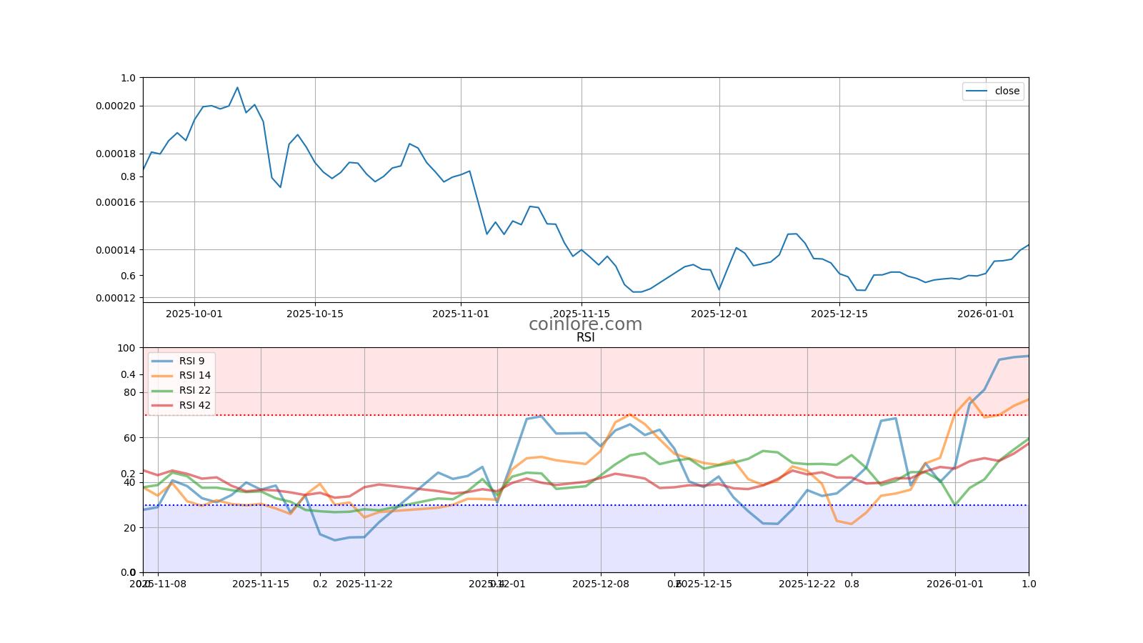Tokenfy RSI indicator