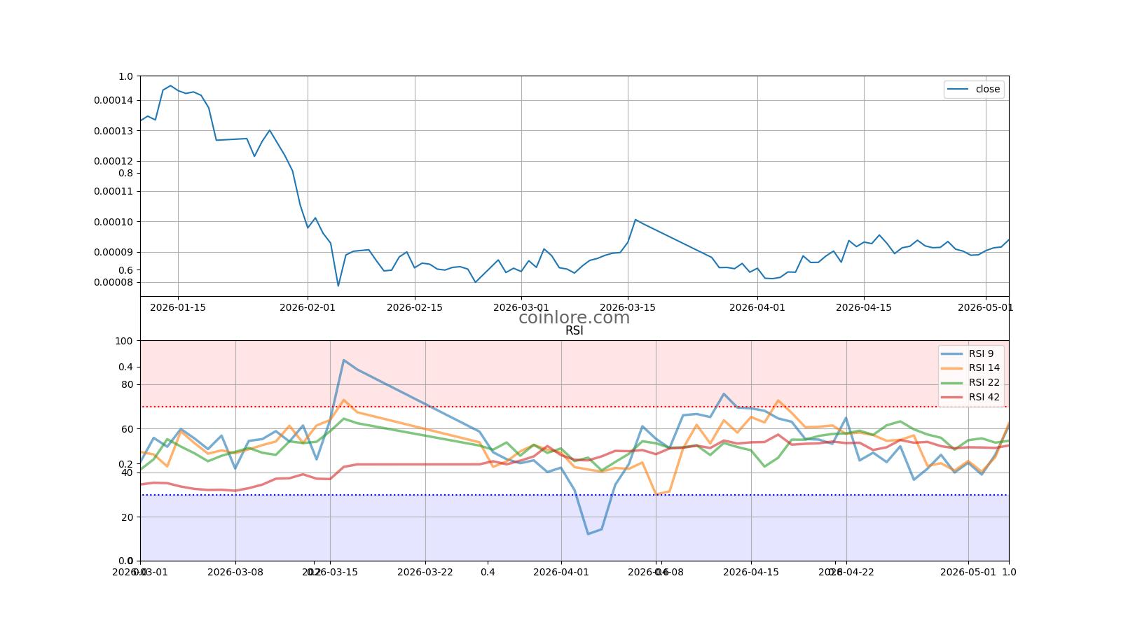 Tokenfy RSI indicator