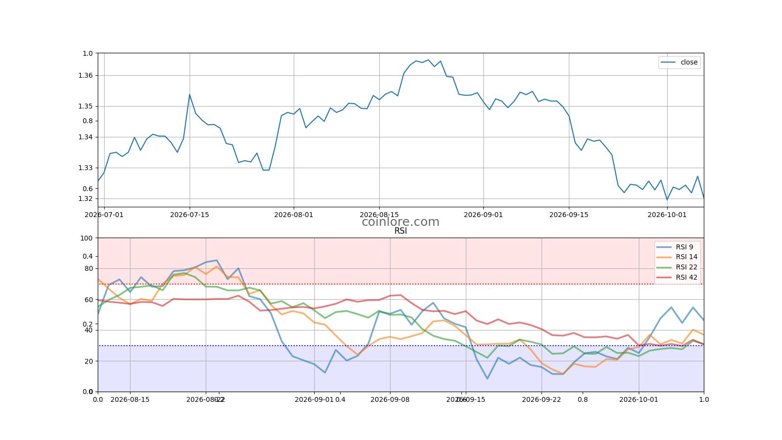 Tokenised GBP RSI indicator