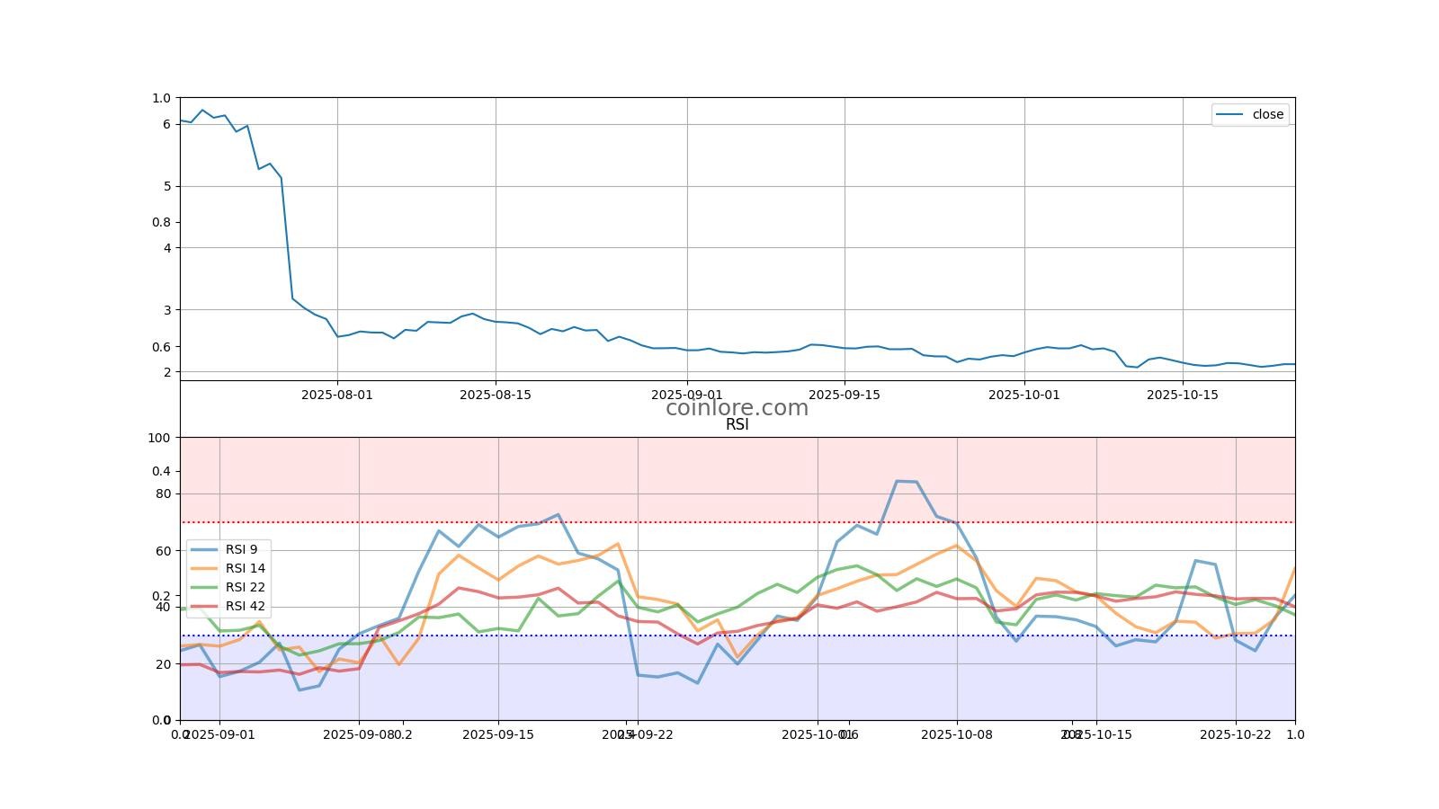 Tokenize Xchange RSI indicator