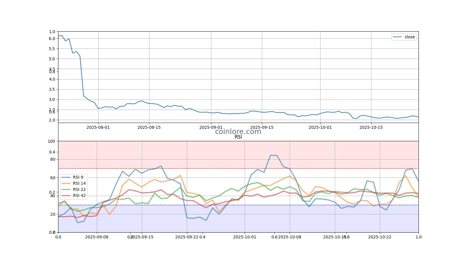Tokenize Xchange RSI indicator