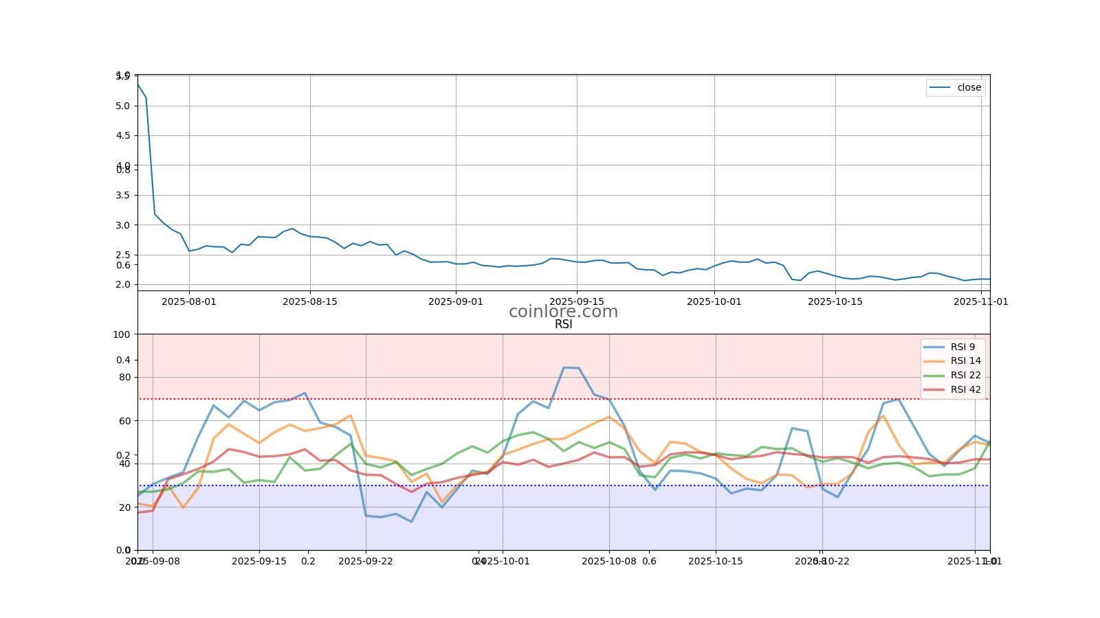 Tokenize Xchange RSI indicator