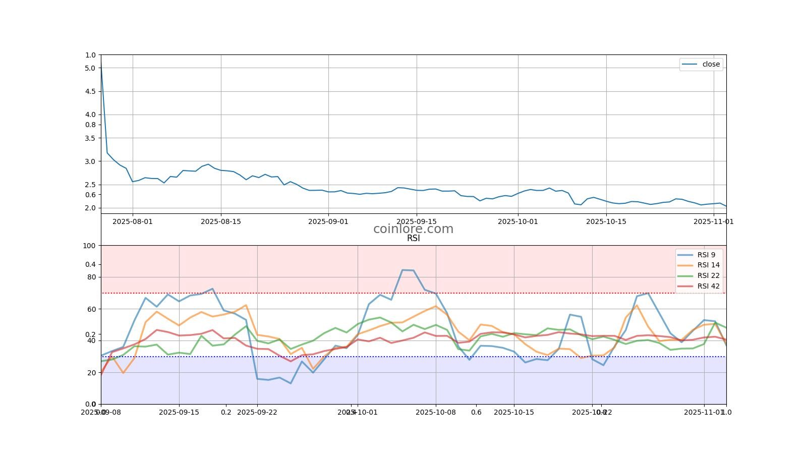 Tokenize Xchange RSI indicator