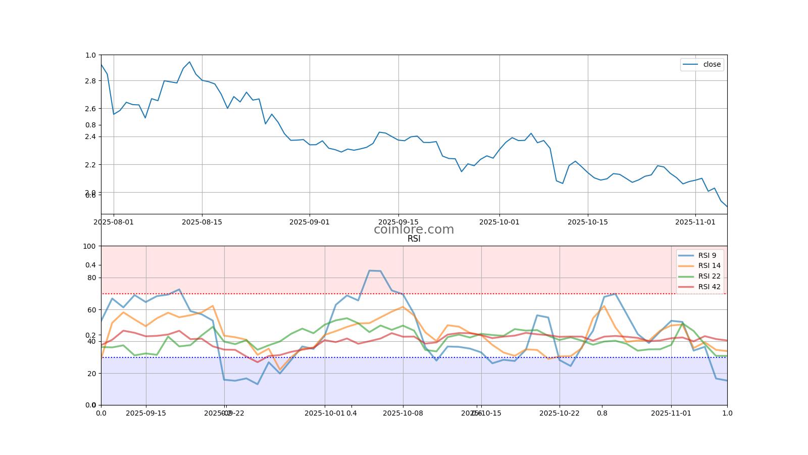 Tokenize Xchange RSI indicator