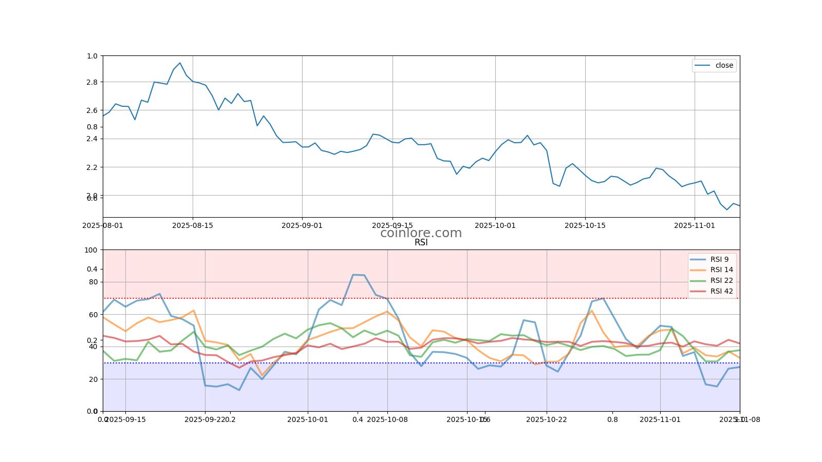 Tokenize Xchange RSI indicator