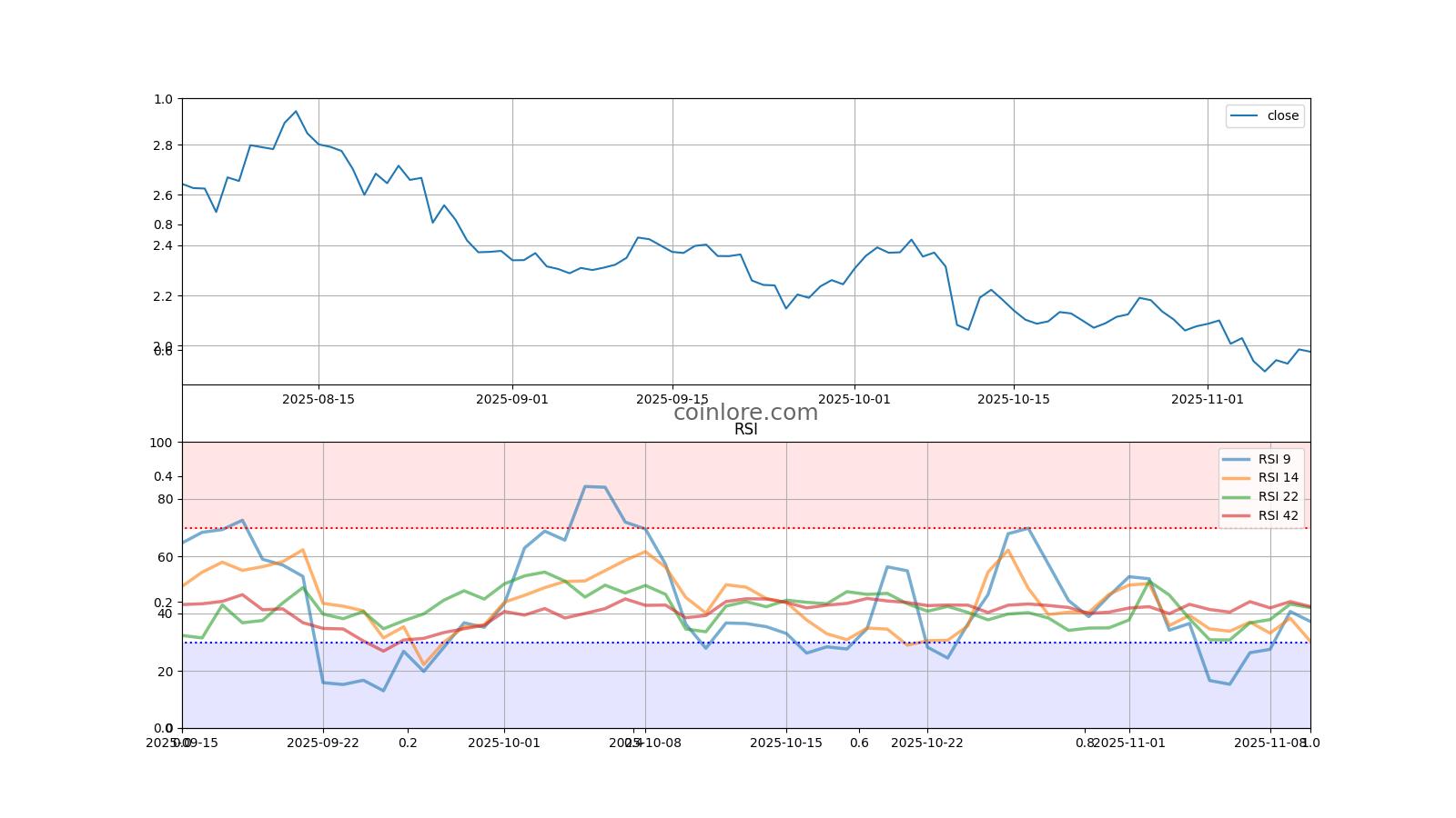 Tokenize Xchange RSI indicator