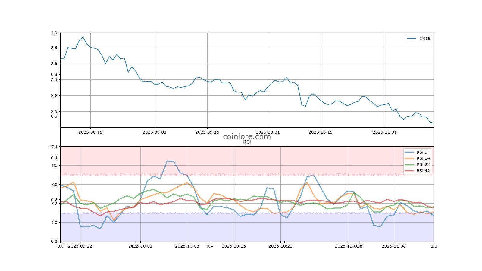 Tokenize Xchange RSI indicator