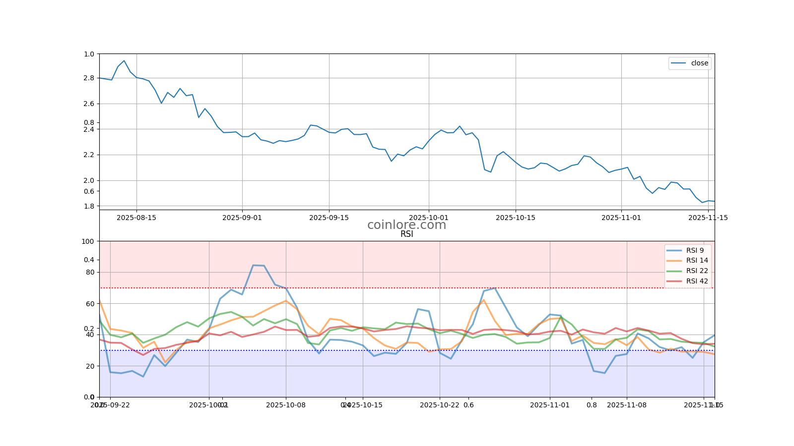 Tokenize Xchange RSI indicator