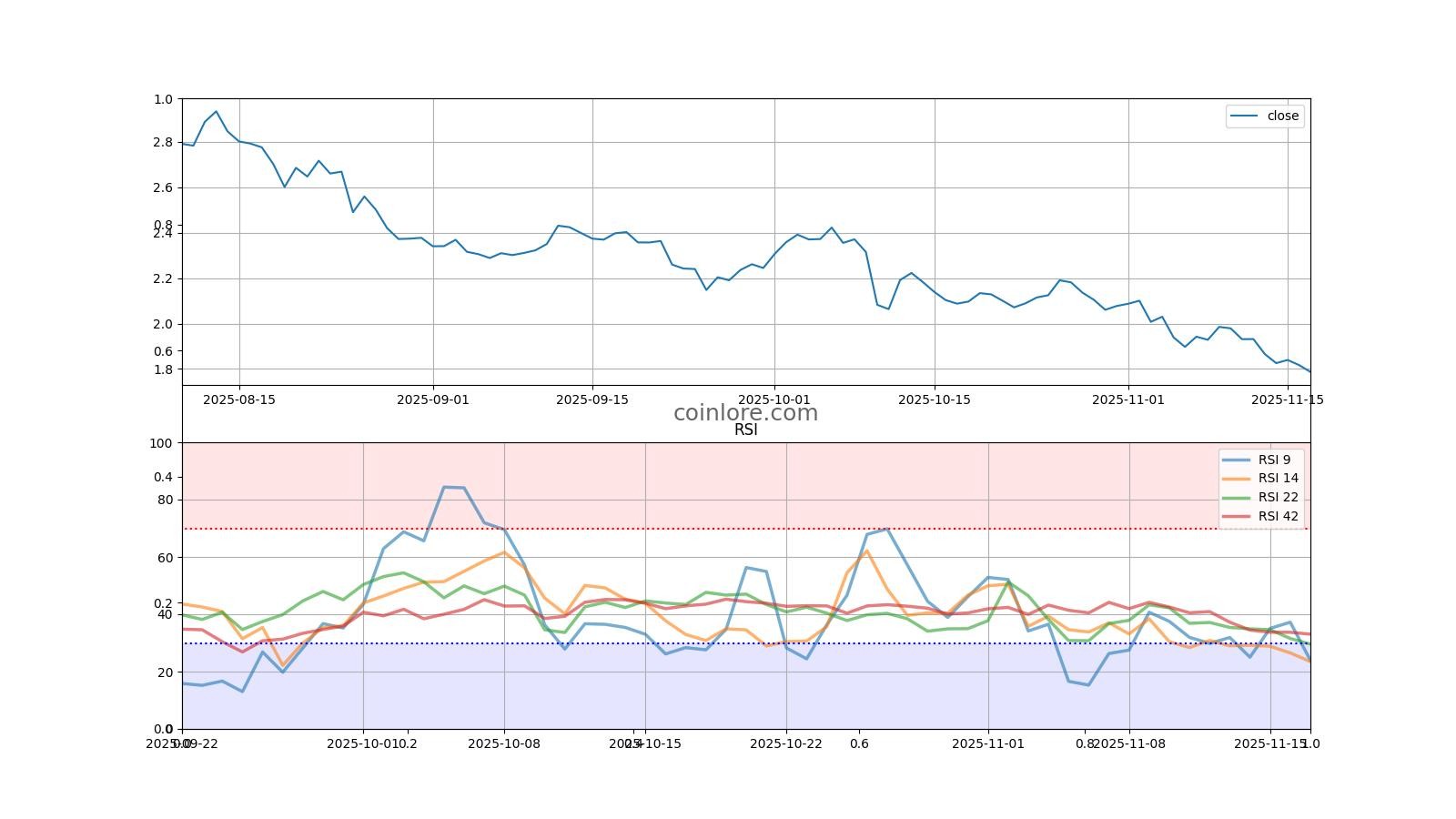 Tokenize Xchange RSI indicator