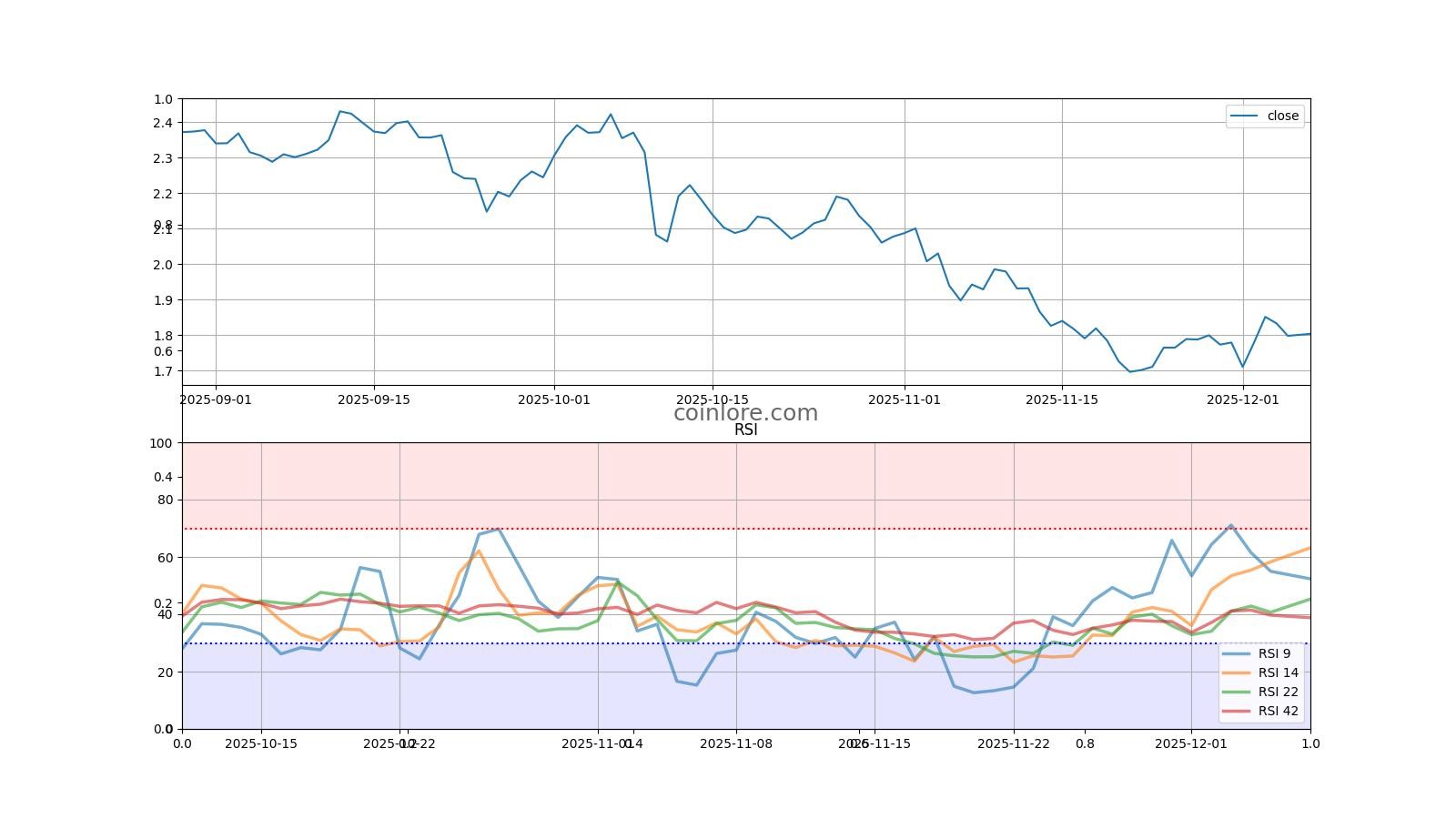 Tokenize Xchange RSI indicator