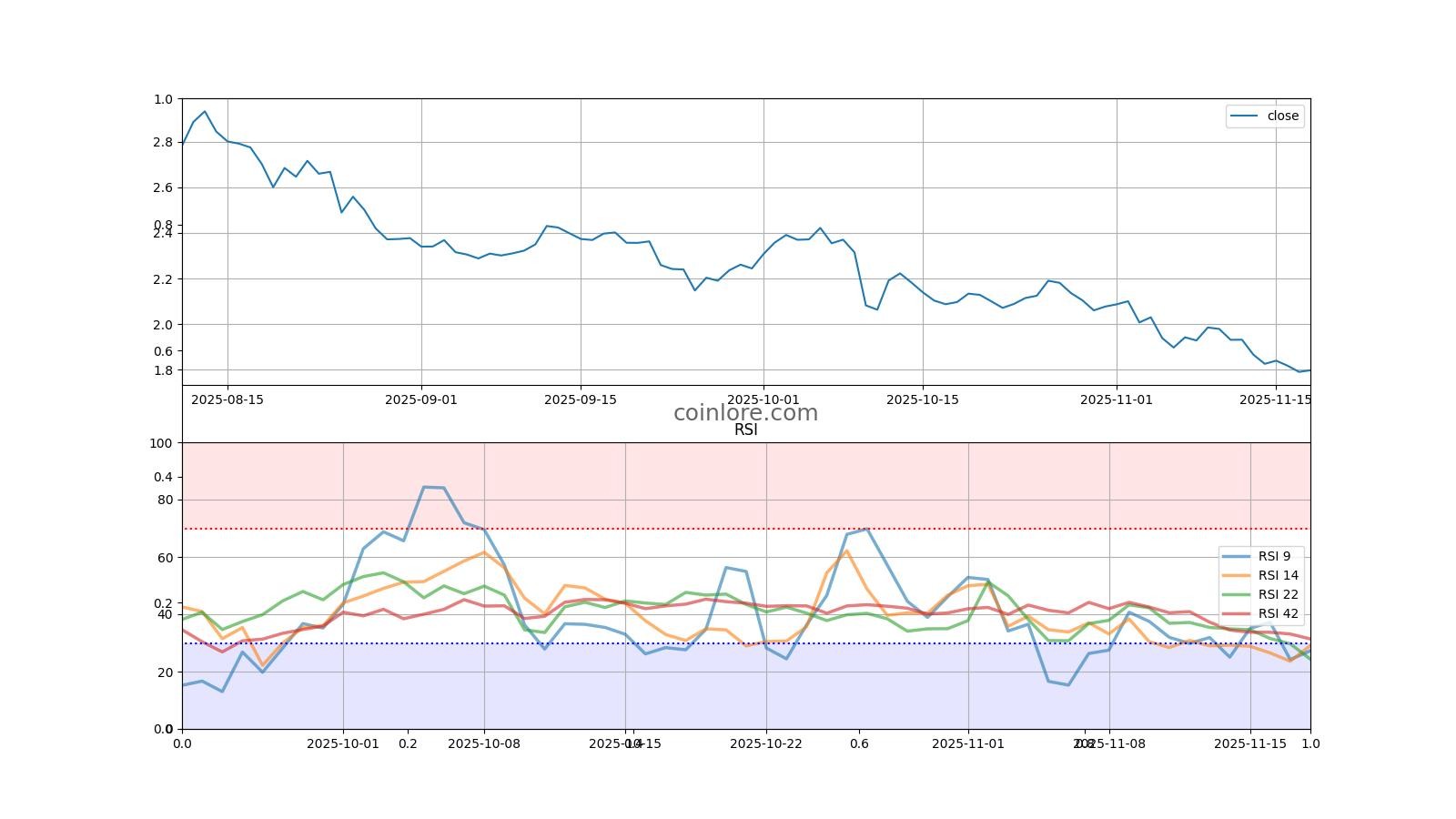 Tokenize Xchange RSI indicator