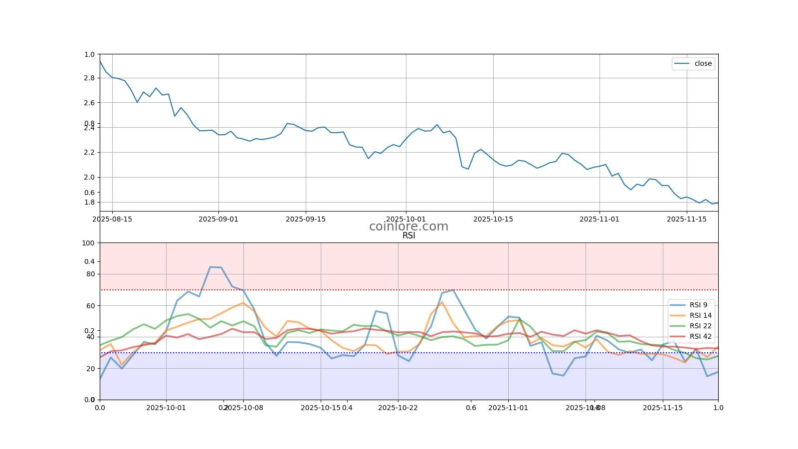 Tokenize Xchange RSI indicator