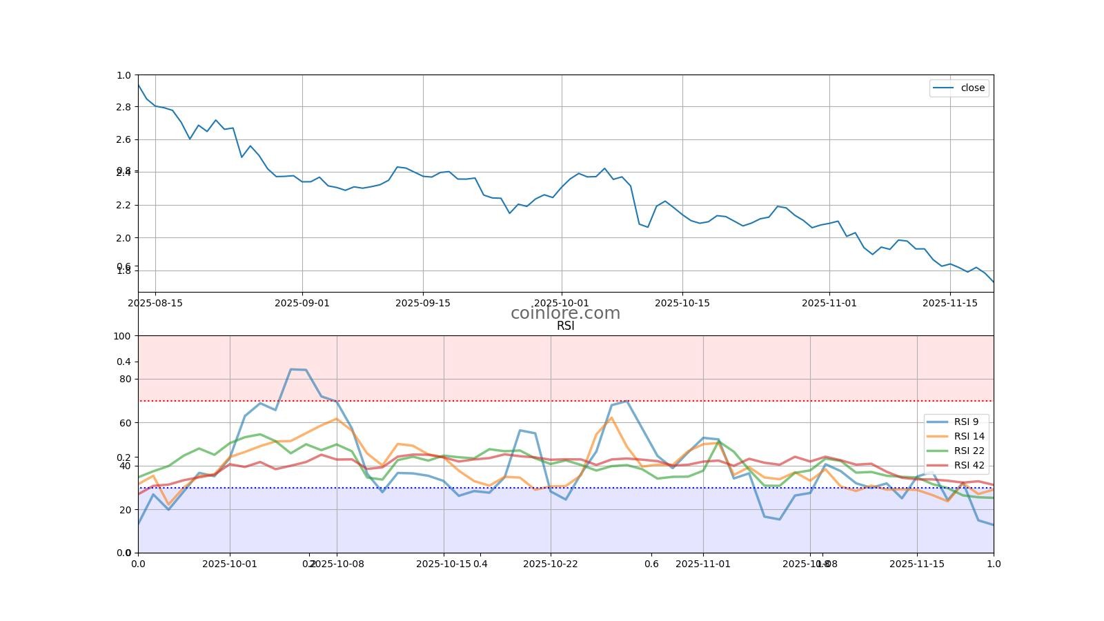 Tokenize Xchange RSI indicator