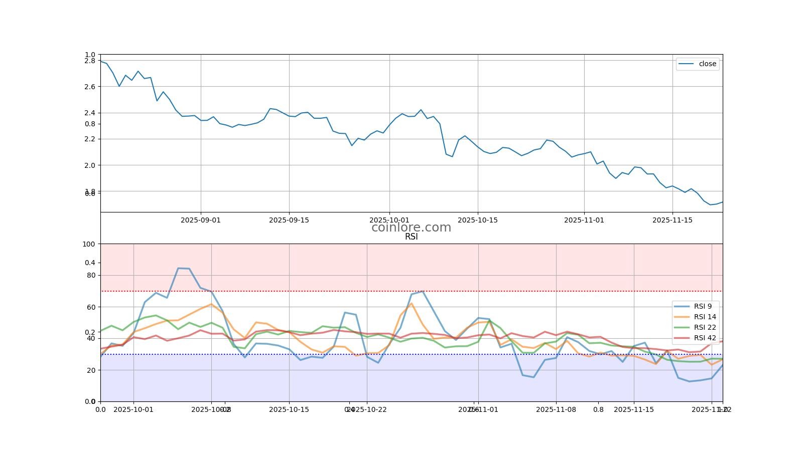 Tokenize Xchange RSI indicator