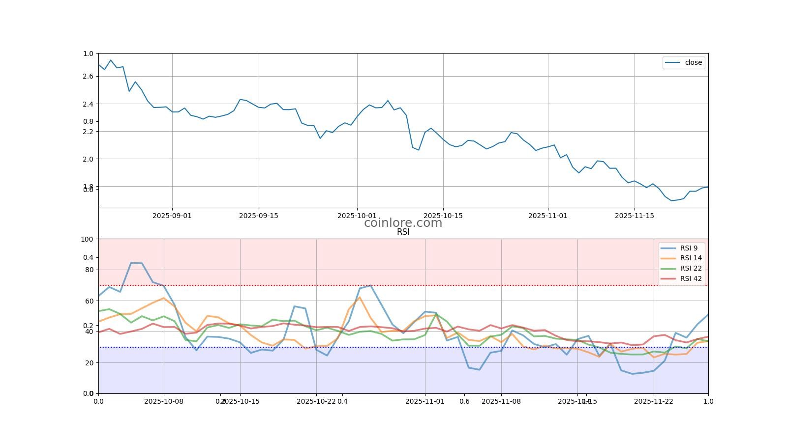 Tokenize Xchange RSI indicator