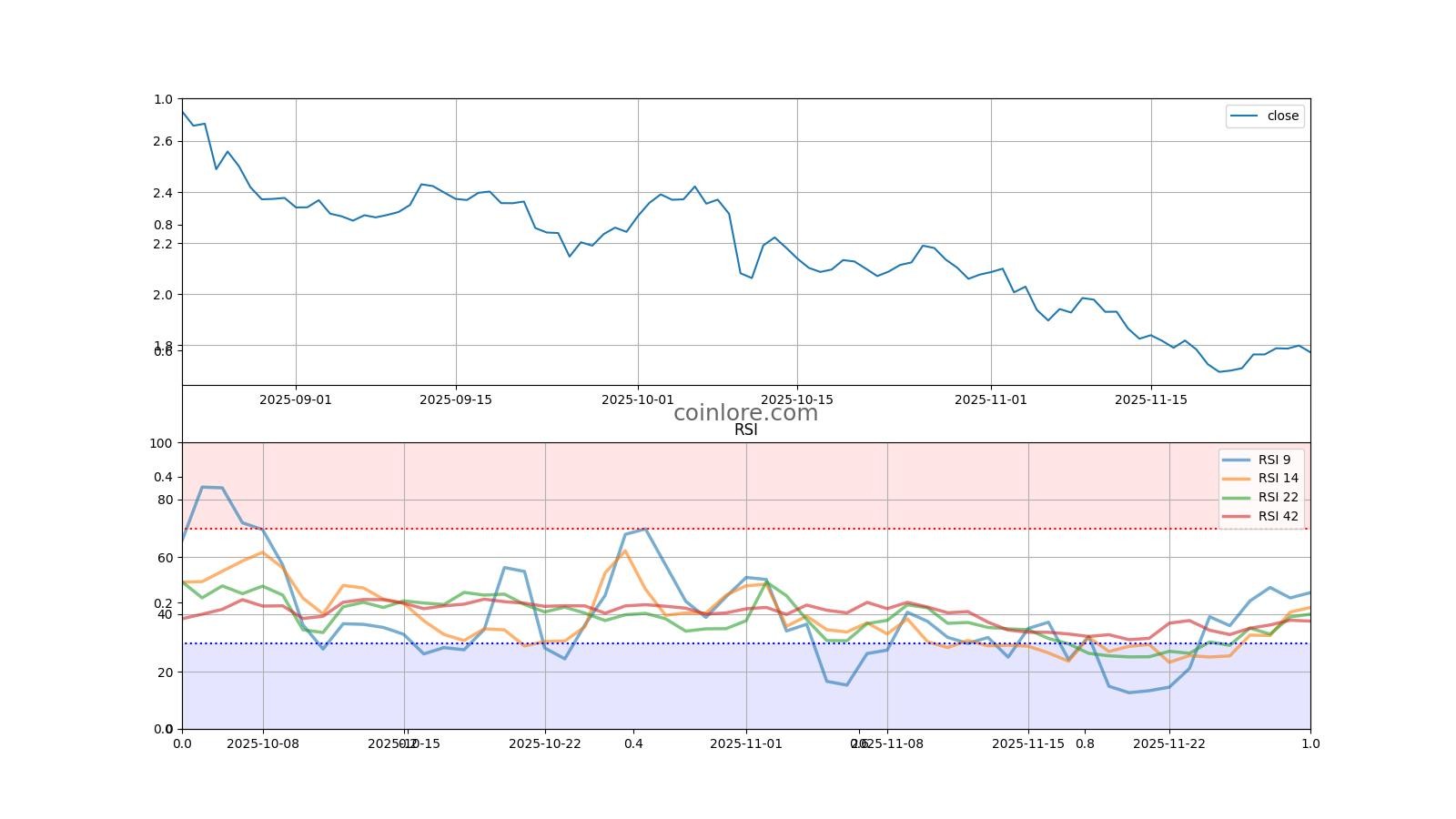 Tokenize Xchange RSI indicator