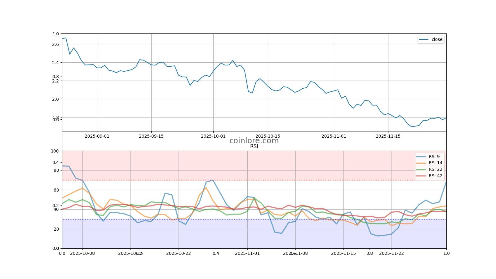 Tokenize Xchange RSI indicator