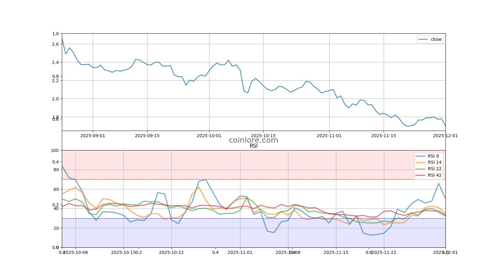 Tokenize Xchange RSI indicator