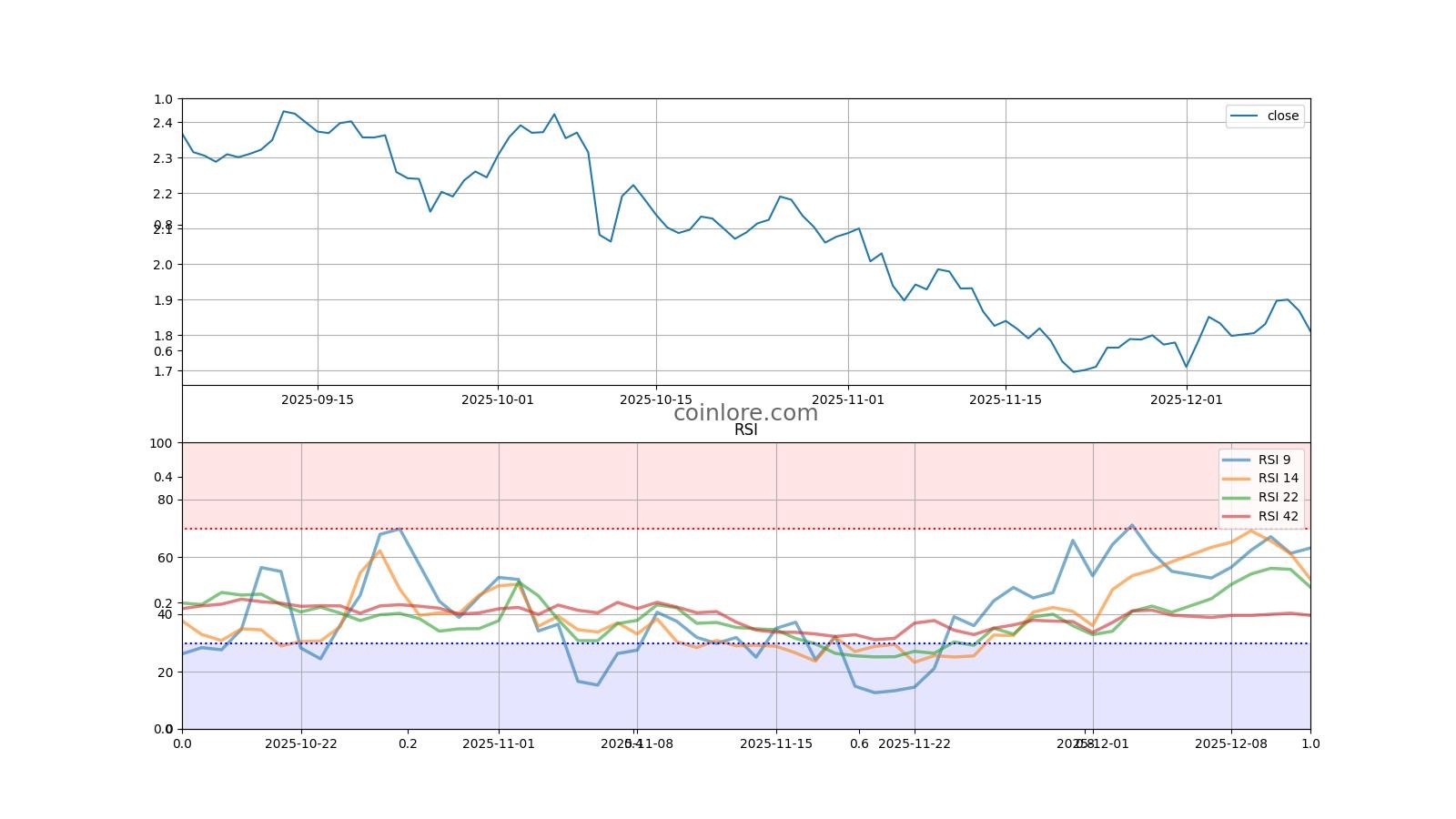 Tokenize Xchange RSI indicator