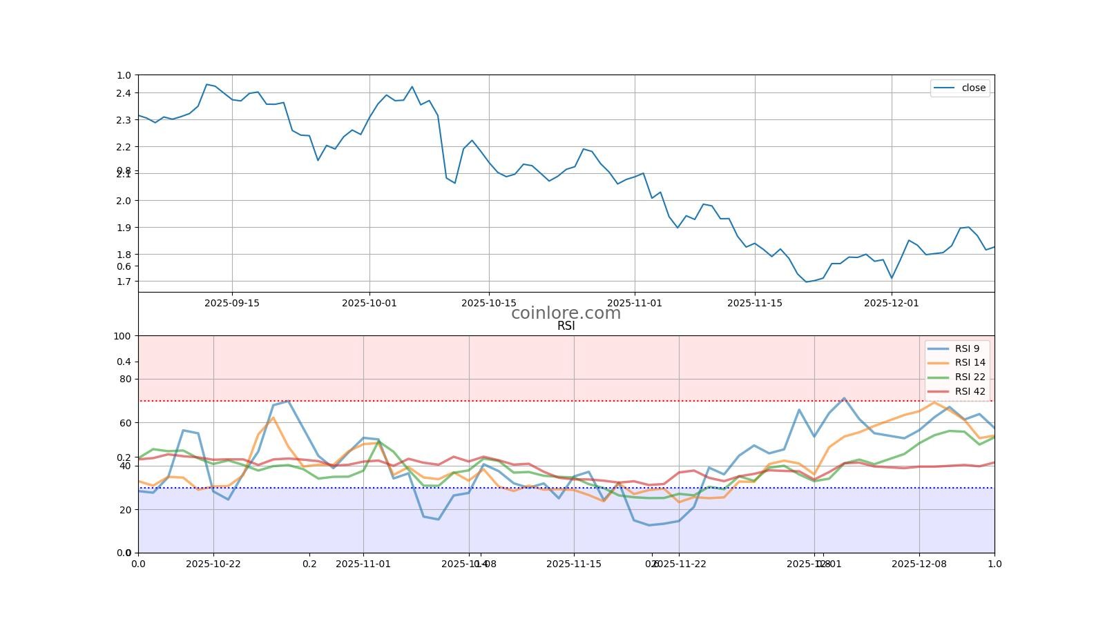 Tokenize Xchange RSI indicator