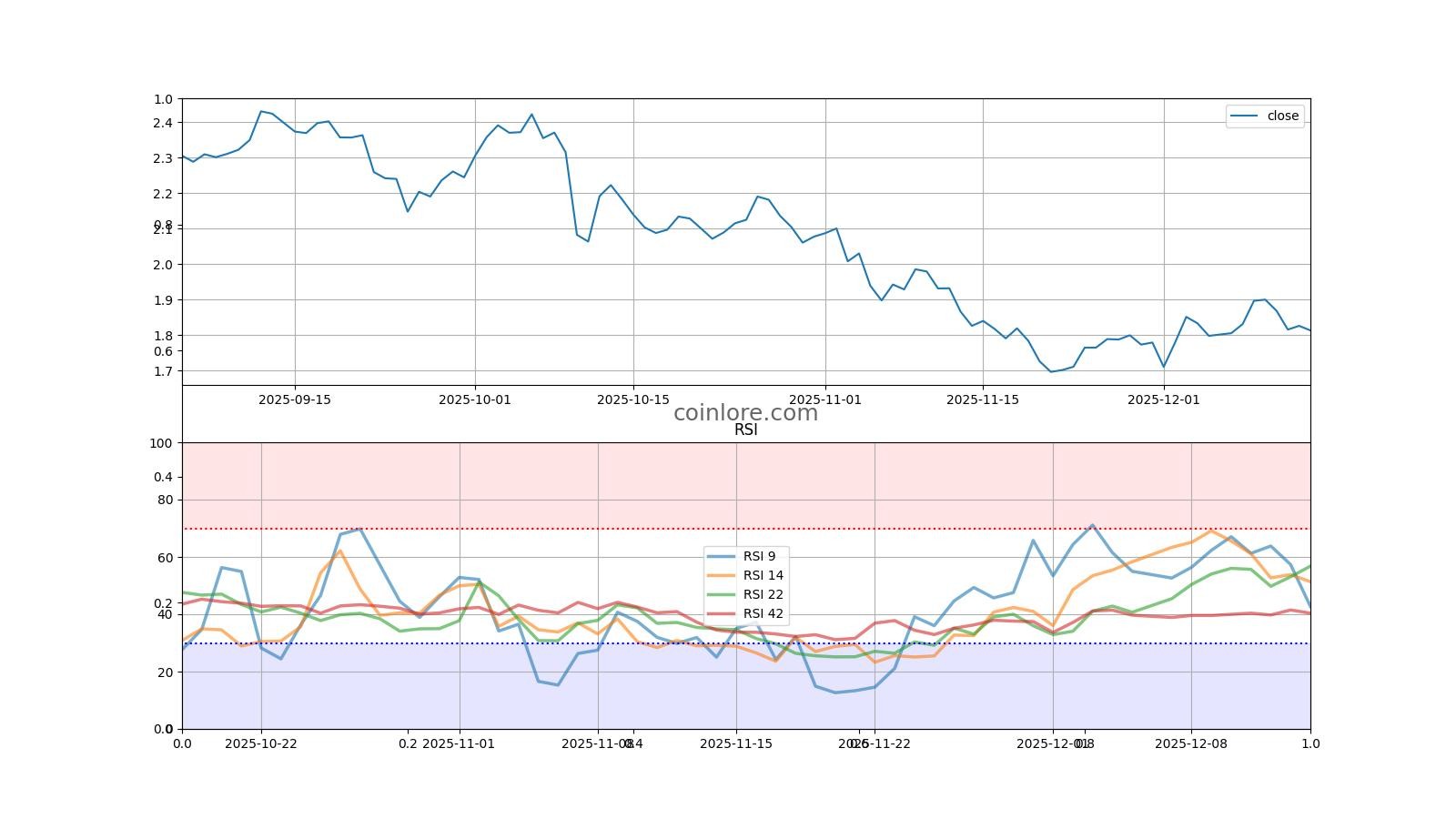Tokenize Xchange RSI indicator