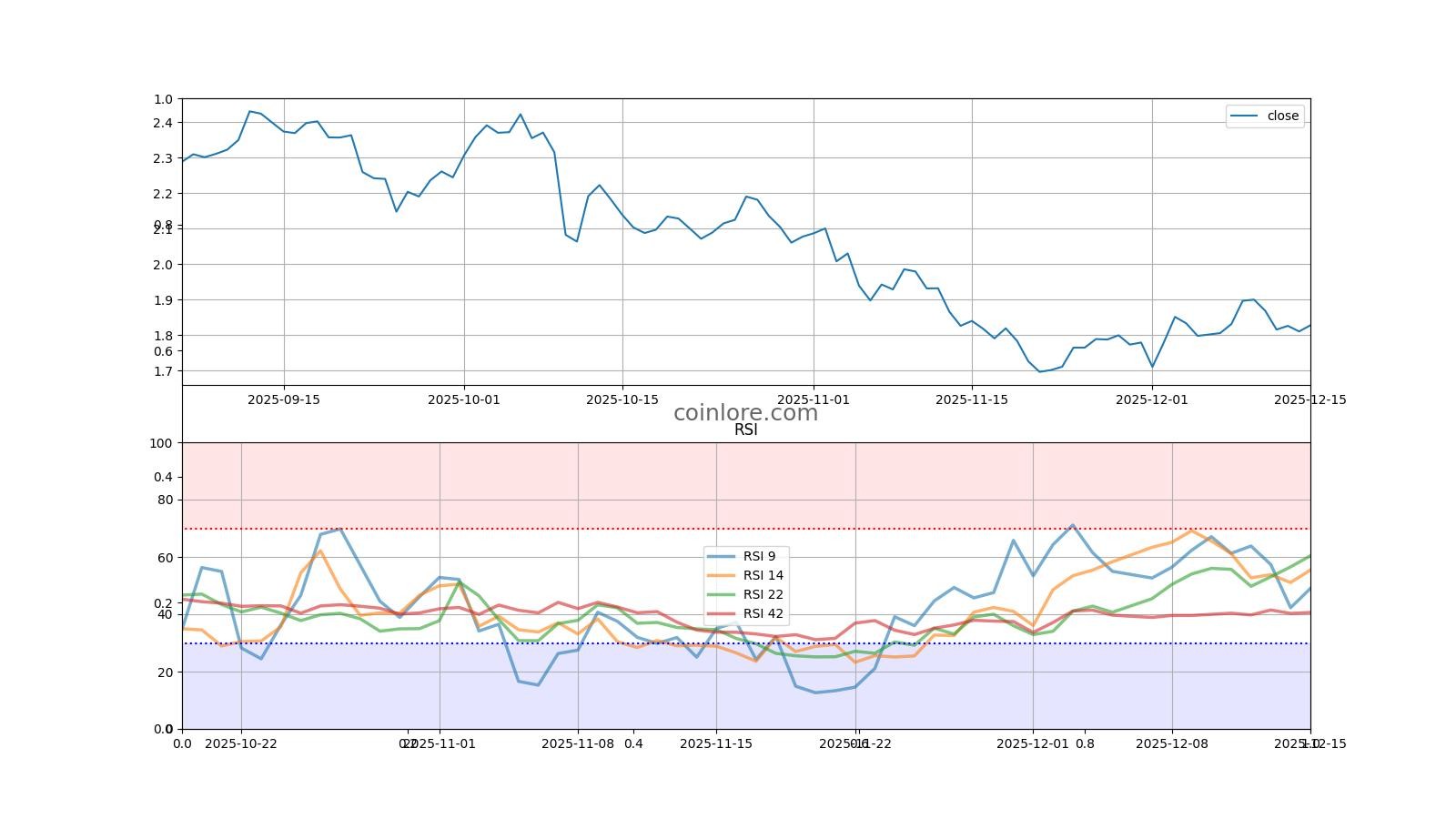 Tokenize Xchange RSI indicator