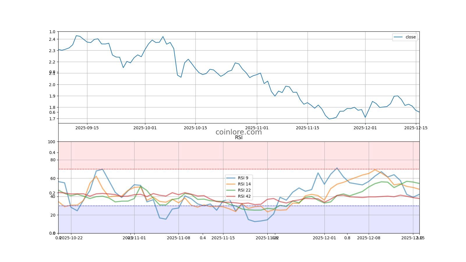 Tokenize Xchange RSI indicator