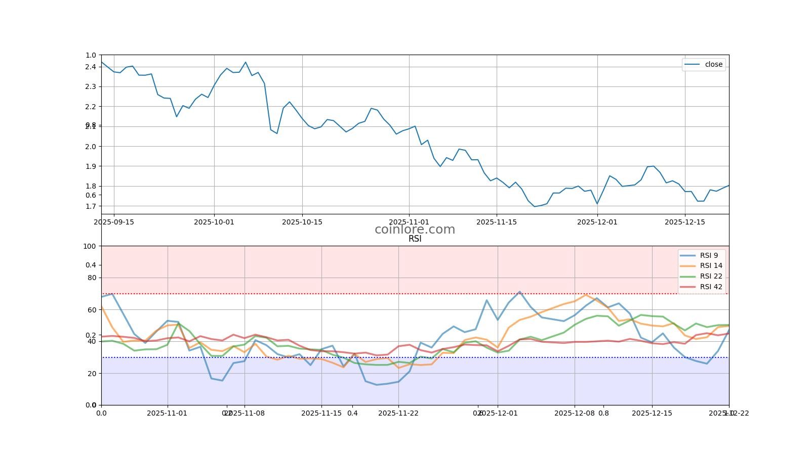 Tokenize Xchange RSI indicator