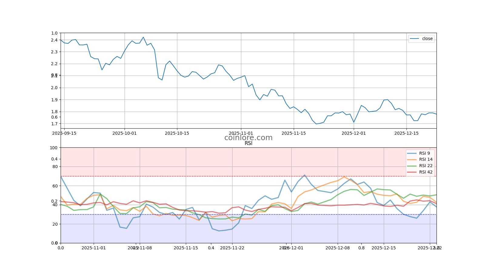 Tokenize Xchange RSI indicator