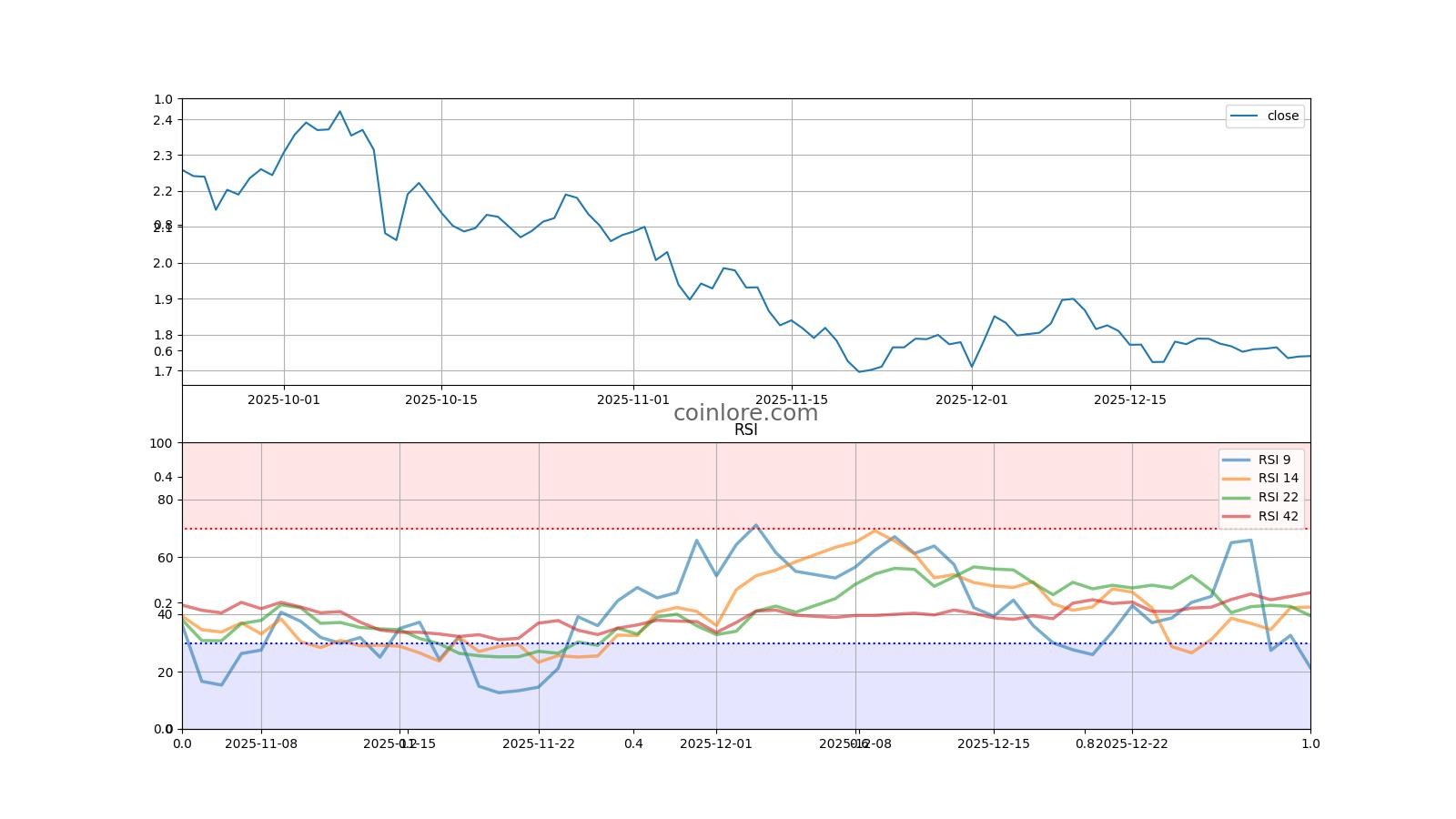 Tokenize Xchange RSI indicator
