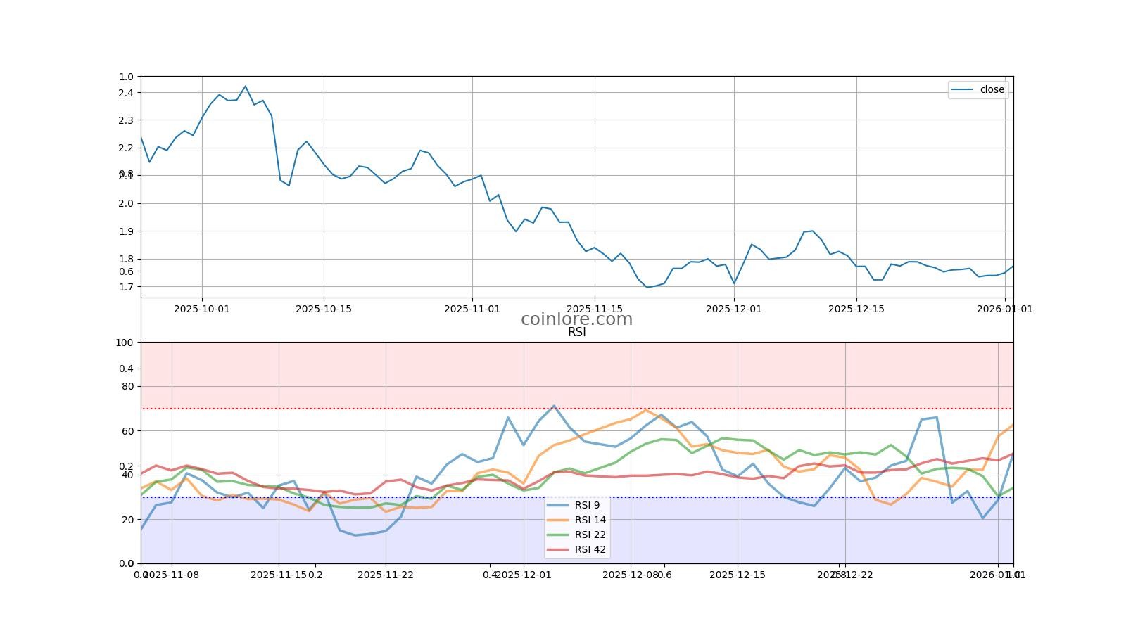 Tokenize Xchange RSI indicator