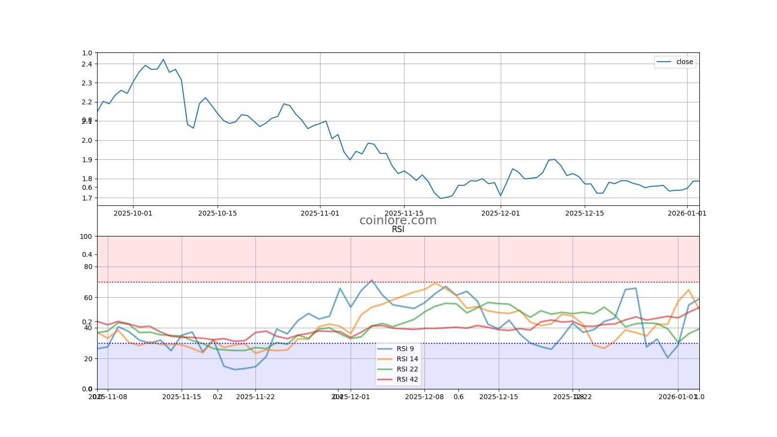 Tokenize Xchange RSI indicator
