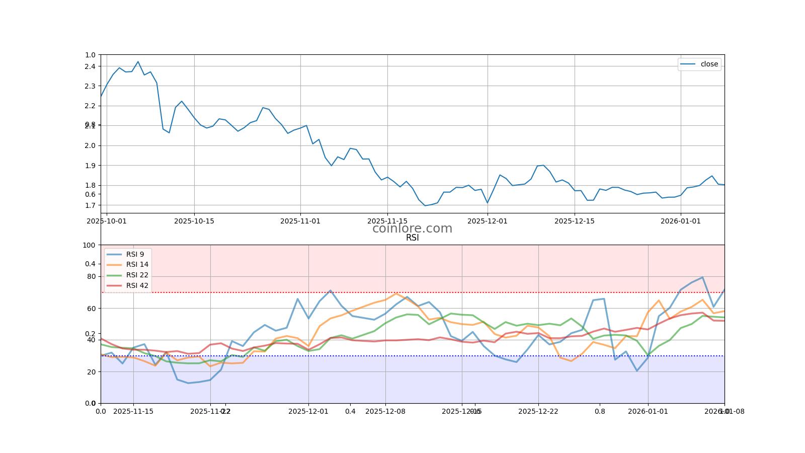 Tokenize Xchange RSI indicator