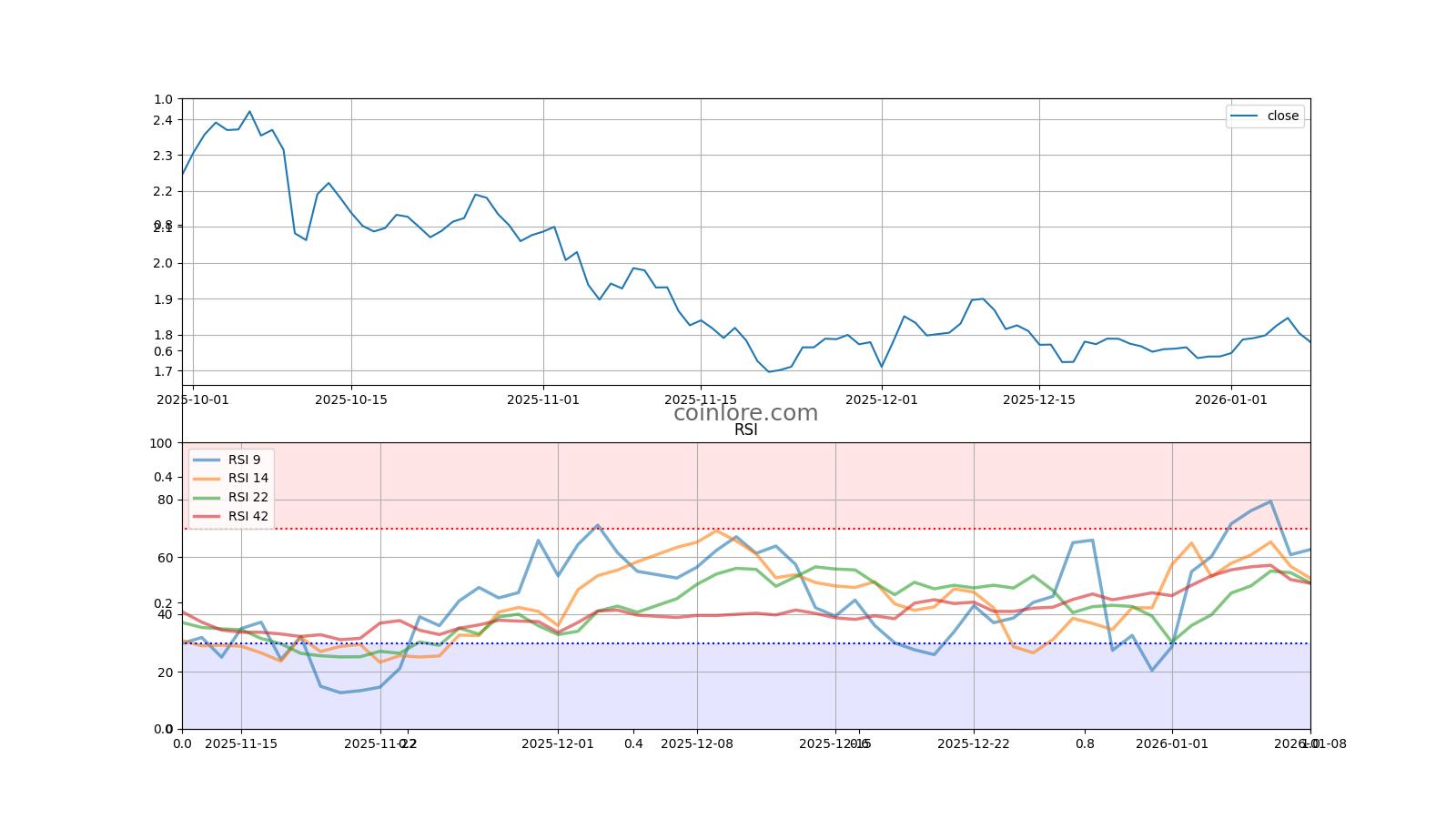 Tokenize Xchange RSI indicator