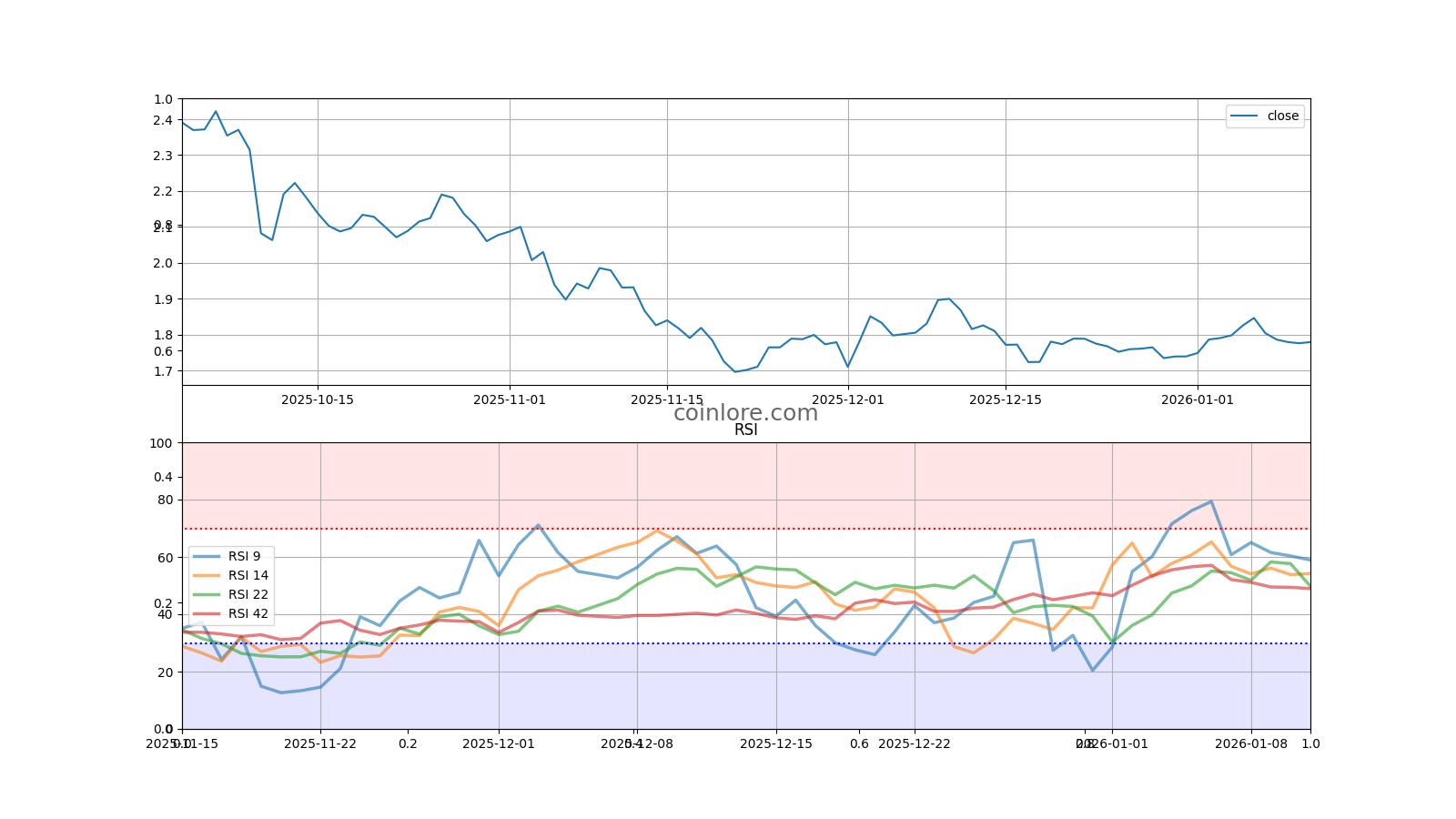 Tokenize Xchange RSI indicator