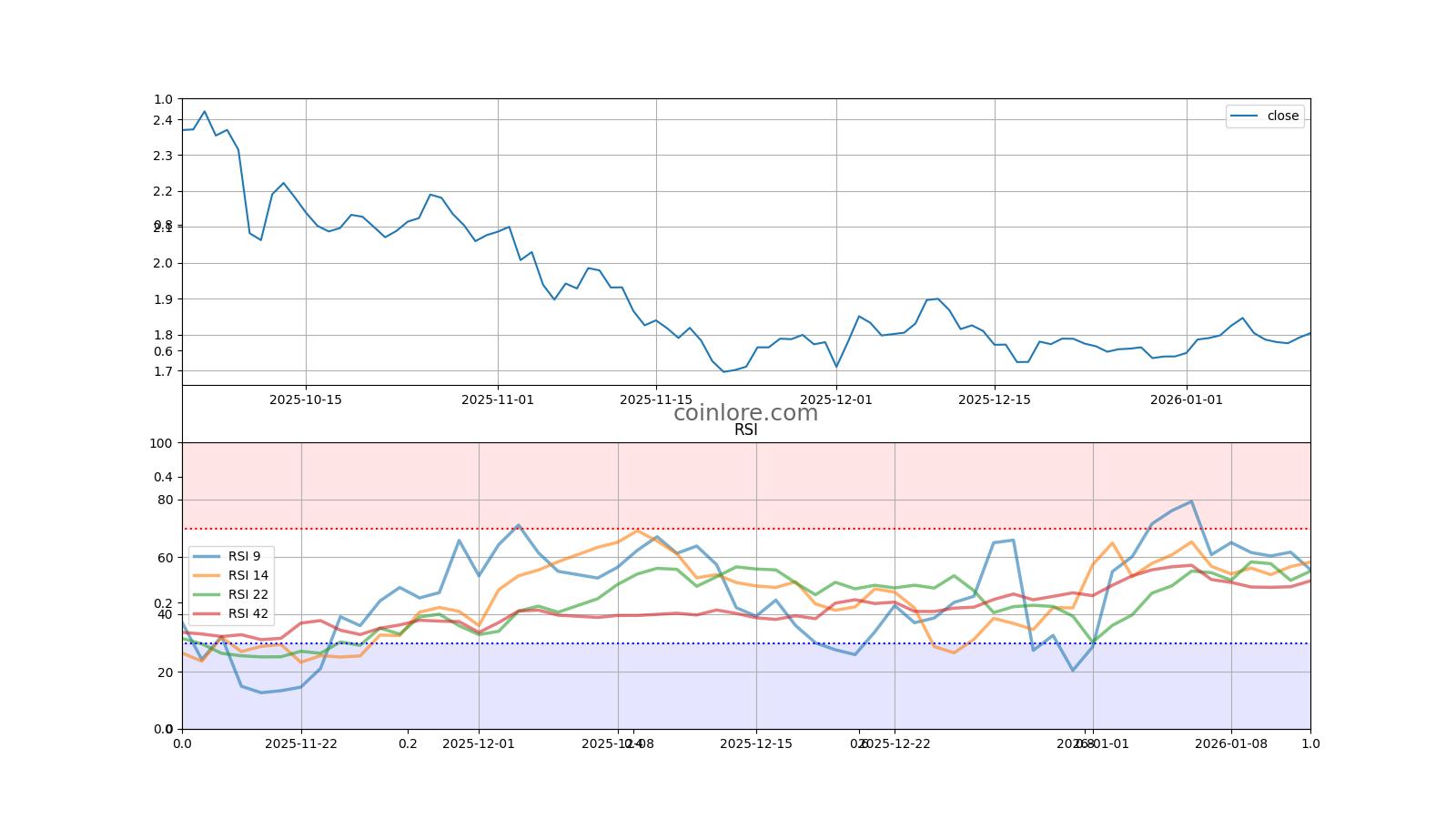 Tokenize Xchange RSI indicator