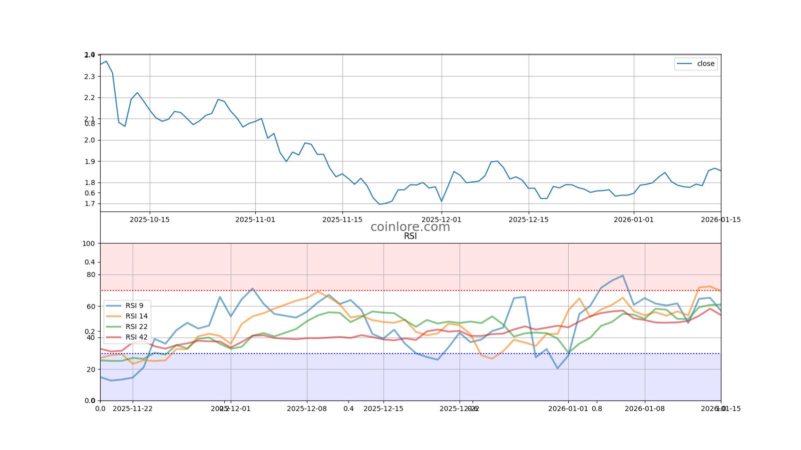 Tokenize Xchange RSI indicator