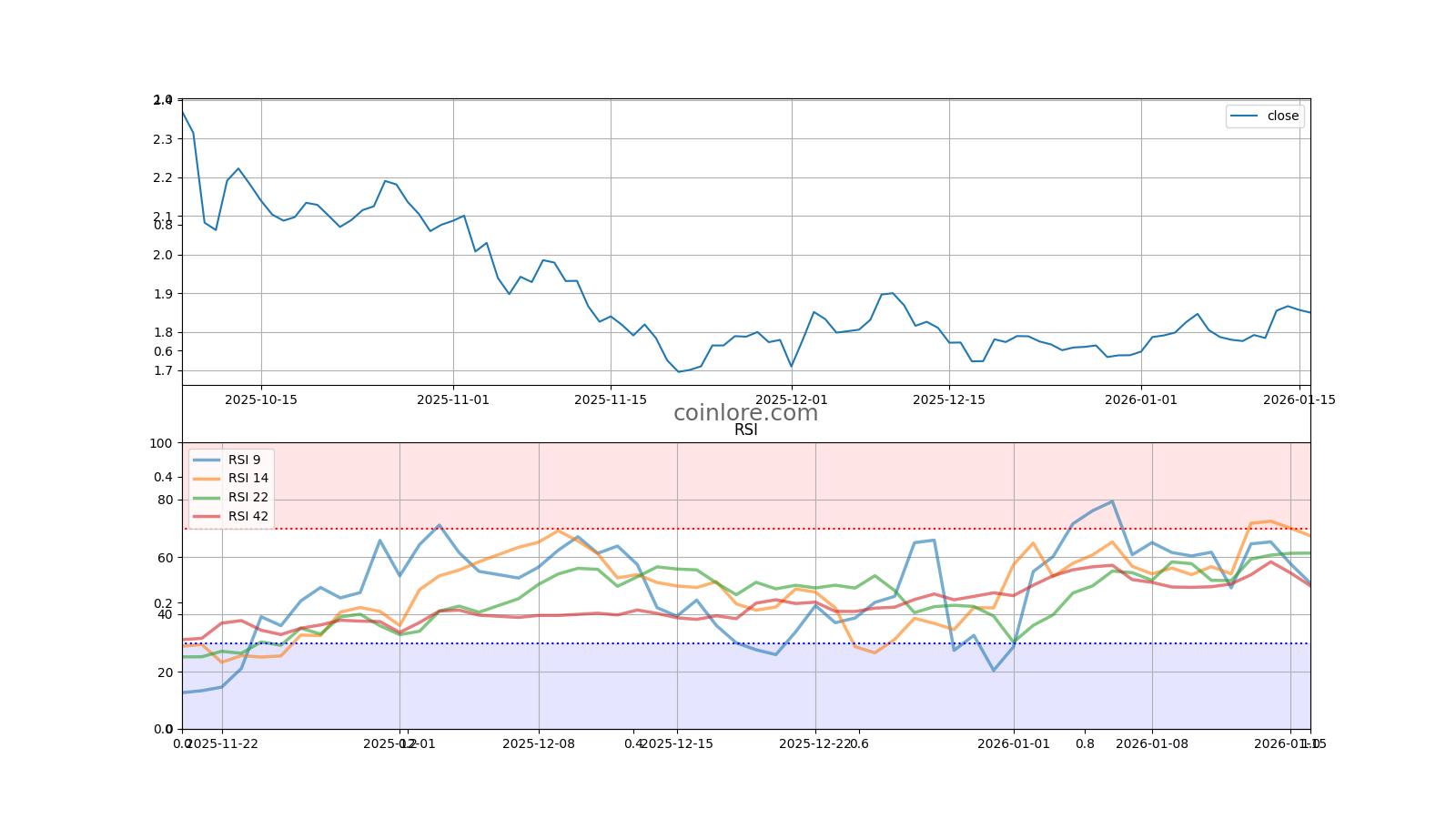 Tokenize Xchange RSI indicator