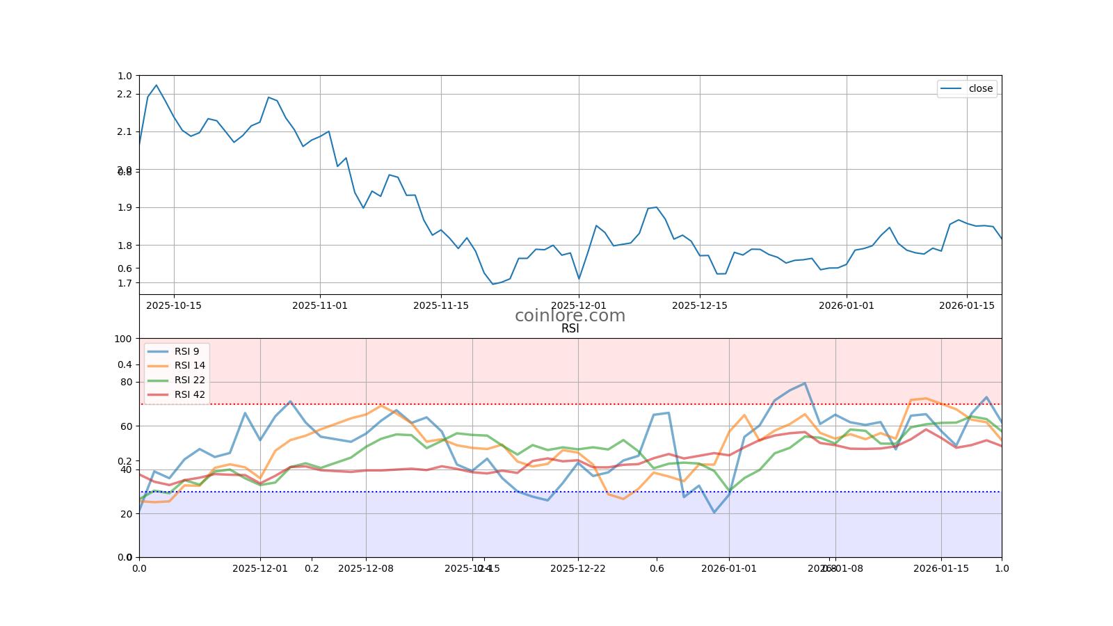 Tokenize Xchange RSI indicator