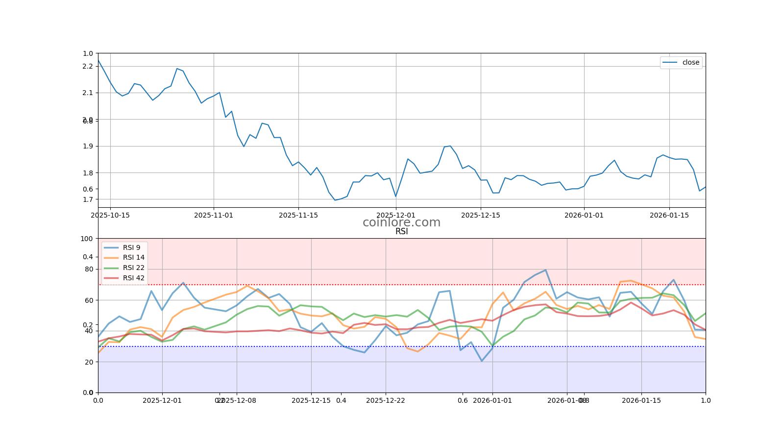 Tokenize Xchange RSI indicator