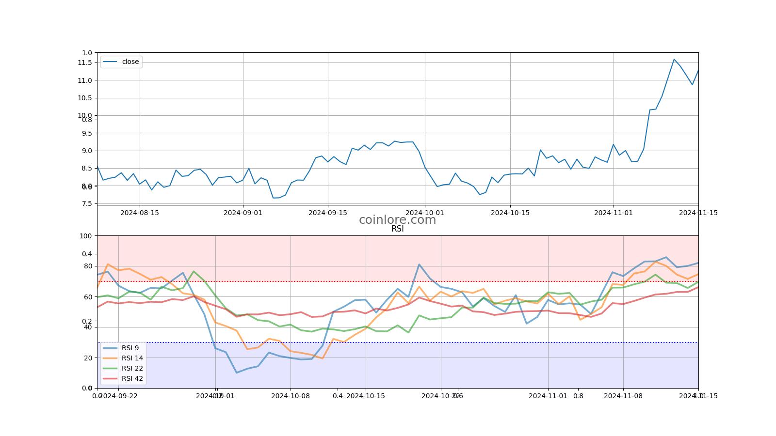 Tokenize Xchange RSI indicator