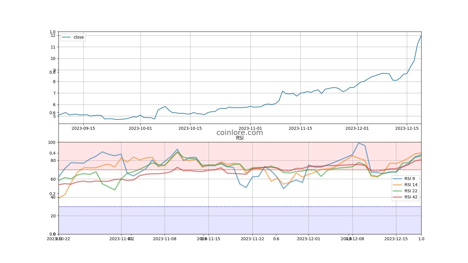 Tokenize Xchange RSI indicator
