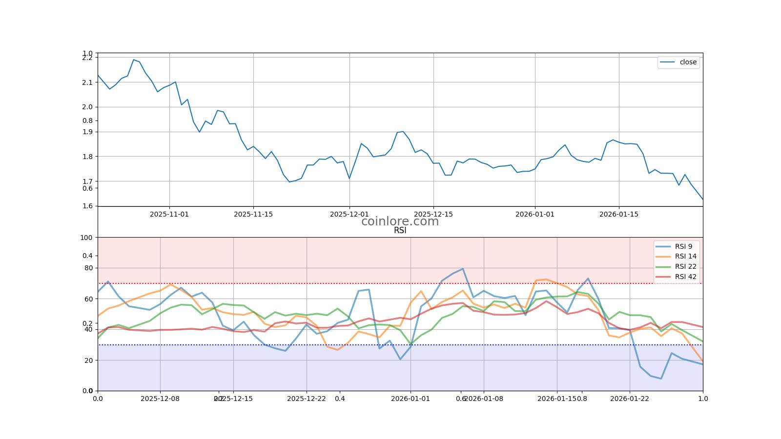 Tokenize Xchange RSI indicator