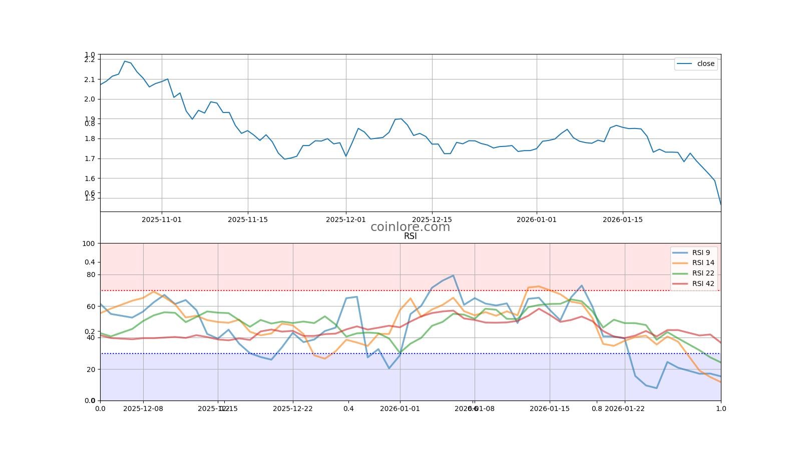 Tokenize Xchange RSI indicator