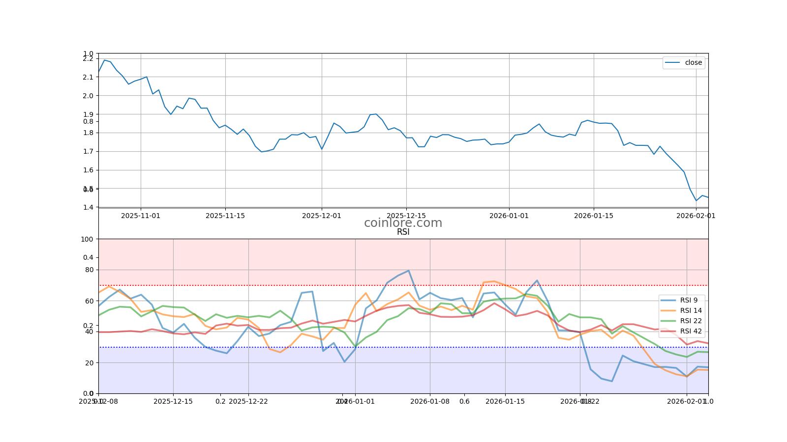 Tokenize Xchange RSI indicator