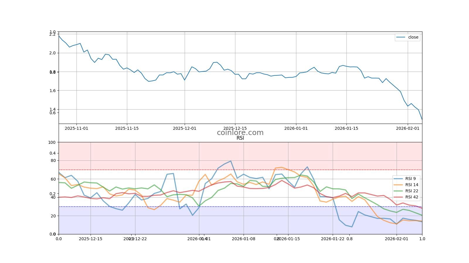 Tokenize Xchange RSI indicator